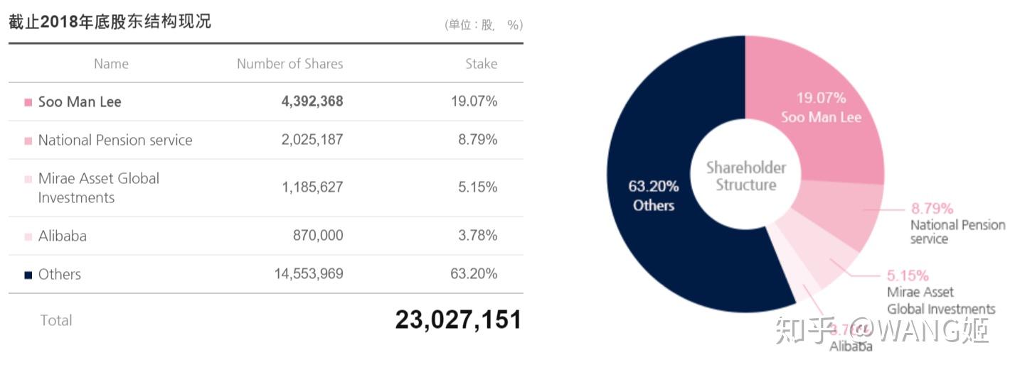 【SM】市值、股权结构和事业版图的扩张 - 知乎