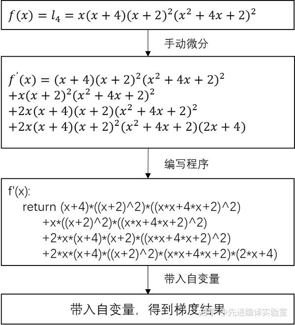 深度学习自动微分（一）：什么是自动微分 - 知乎