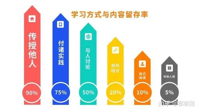 学习好关键在于方法好,养成良好的学习习惯,你将成为更优秀的人 知乎