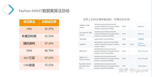 神经网络入门及改进优化——CNN识别Fashion-MNIST数据集（Python实现） - 知乎