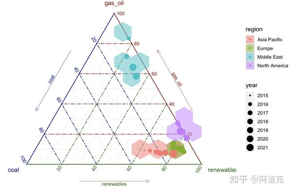ggtern绘制三元图：能源投资的比较 - 知乎
