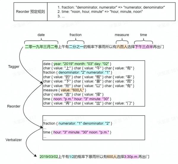 WeNet 丨 WeTextProcessing - 知乎