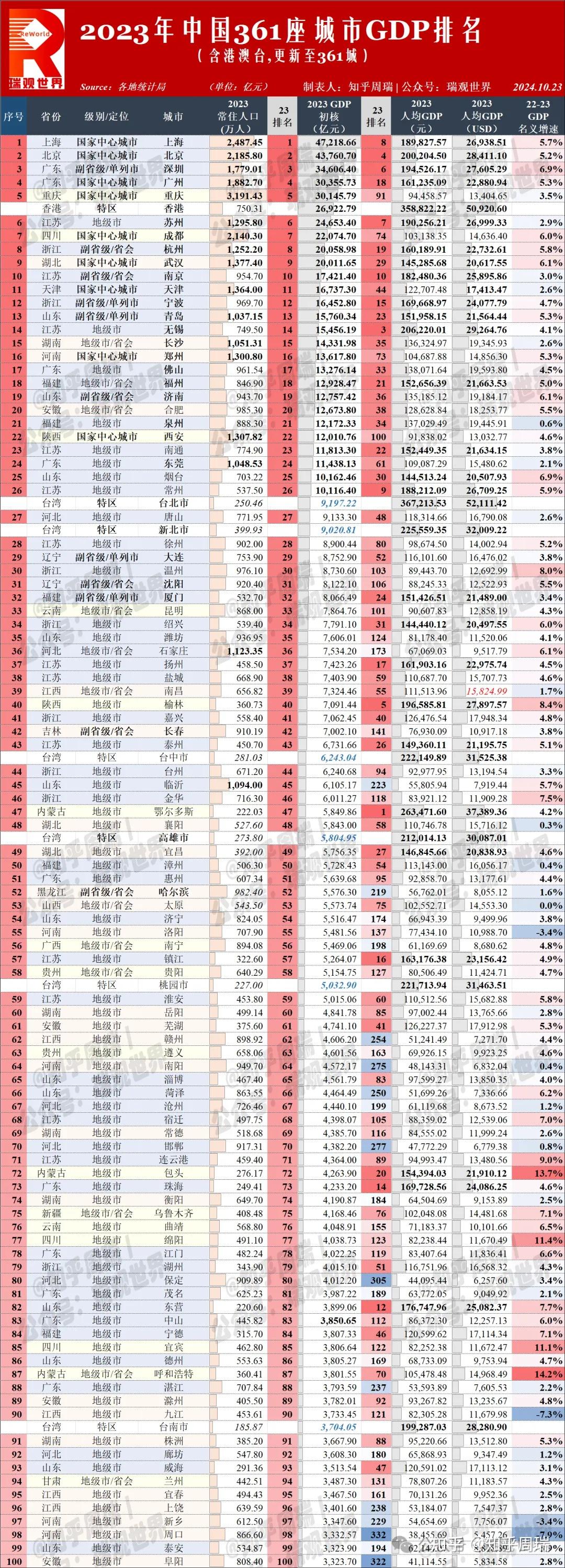 2023中国361座地级市GDP排名最终版：成都、苏州即将超越香港！ - 知乎