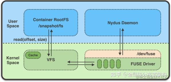 Nerdctl 原生支持 Nydus 加速镜像 - 知乎