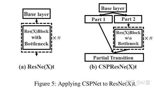 【CSPNet】一种增强学习能力的跨阶段局部网络 - 知乎