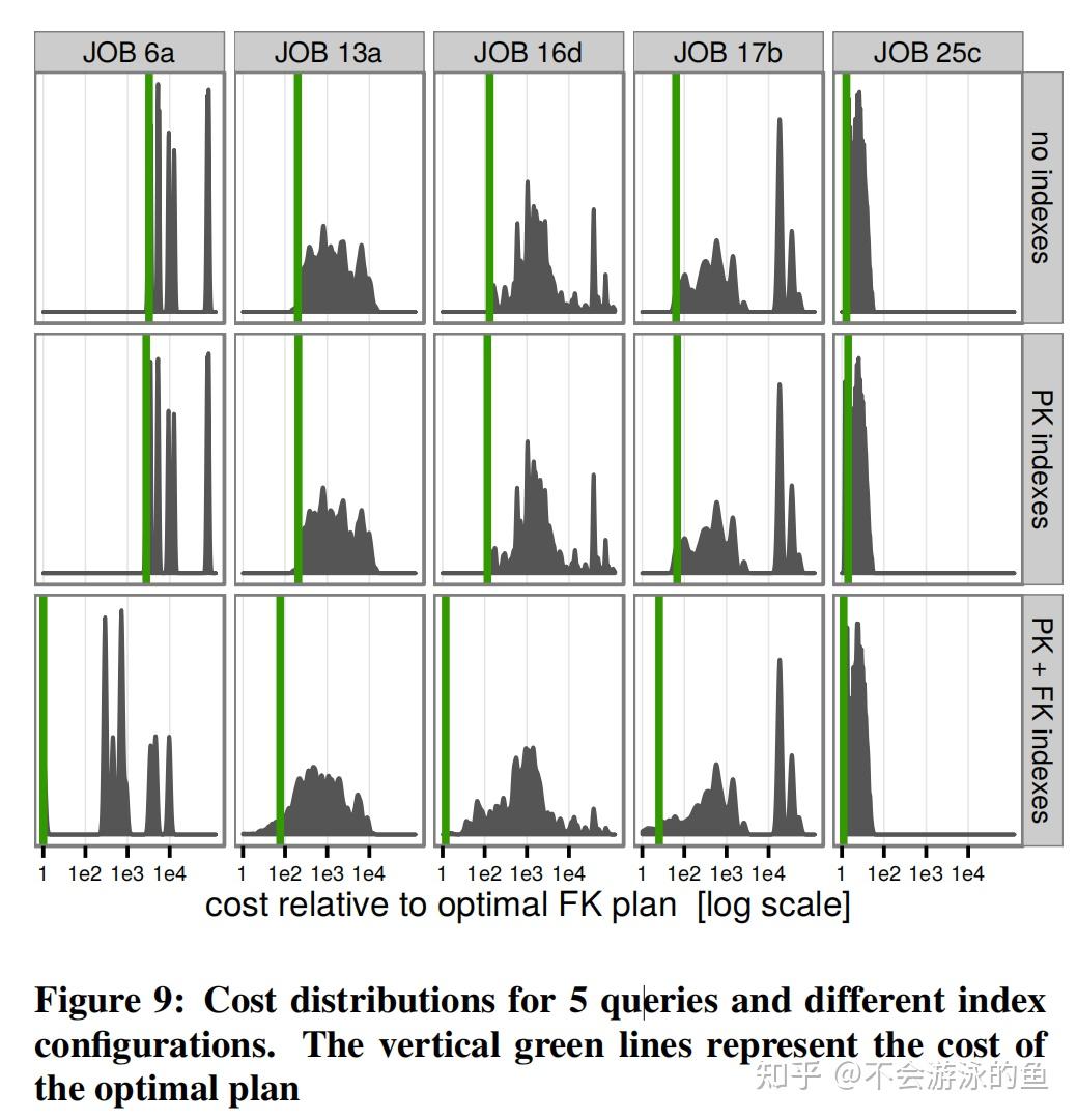 [VLDB 2015] How Good Are Query Optimizers, Really - 知乎
