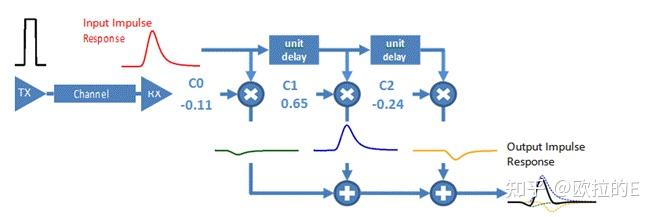 前馈均衡 (FFE) 如何改善高速数字信号质量 - 知乎