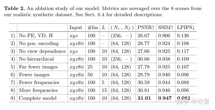 [论文笔记] NeRF: representing scenes as neural radiance fields for view synthesis - 知乎