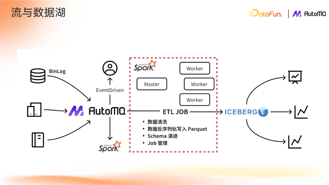 AutoMQ Table Topic——流式数据入湖最佳实践 - 知乎