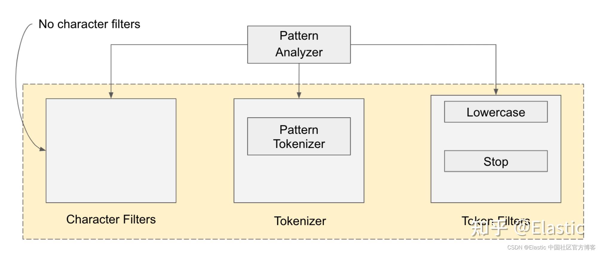 Elasticsearch: analyzer - 知乎