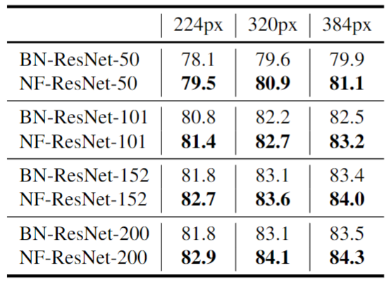 通用 Vision Backbone 超详细解读 (二十六)：NFNet：无需 BN 的 ResNet 变体 - 知乎