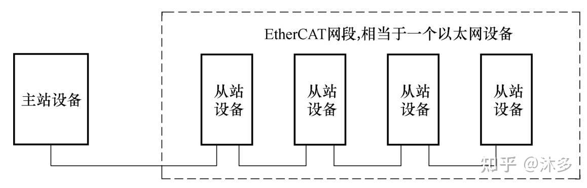 浅谈EtherCAT主站EOE(上)-EOE网络 - 知乎