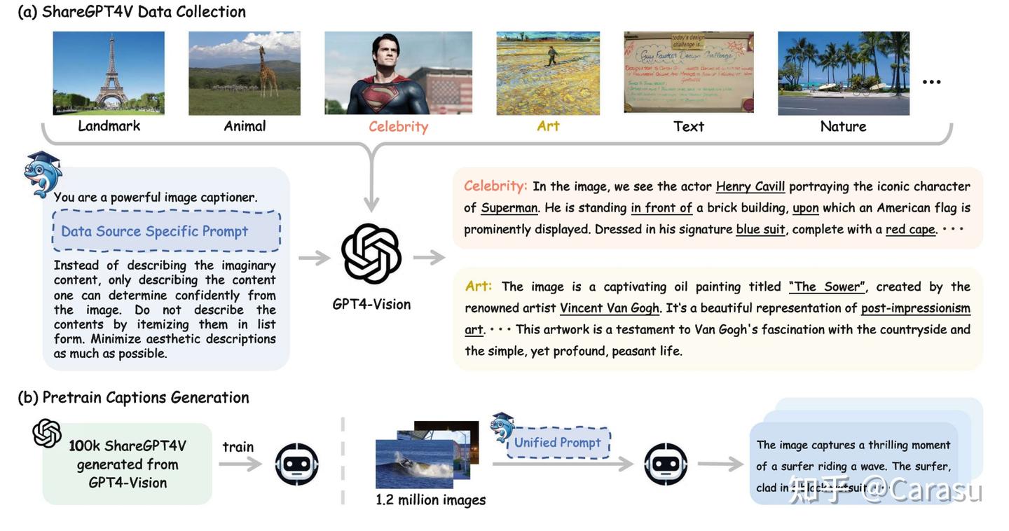文献阅读：ShareGPT4V: Improving Large Multi-modal Models with Better Captions - 知乎