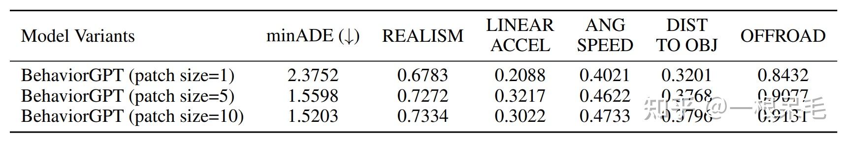 【仿真系列】【笔记】BehaviorGPT: Smart Agent Simulation for Autonomous Driving with Next-Patch Prediction - 知乎