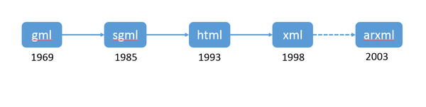 为什么是ARXML？ - 知乎