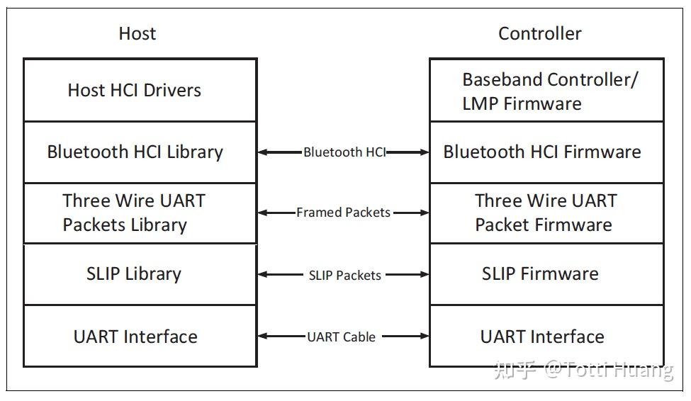 蓝牙主机控制器接口(HCI)与版本混用 - 知乎
