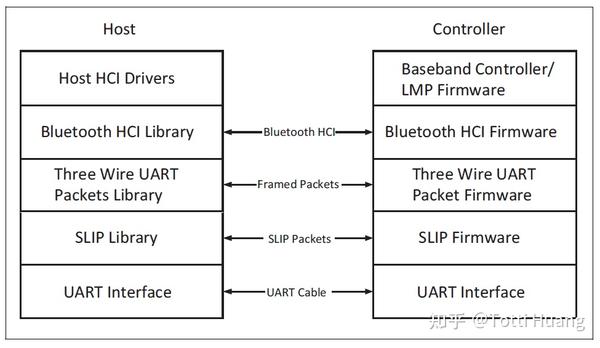 蓝牙主机控制器接口(HCI)与版本混用 - 知乎