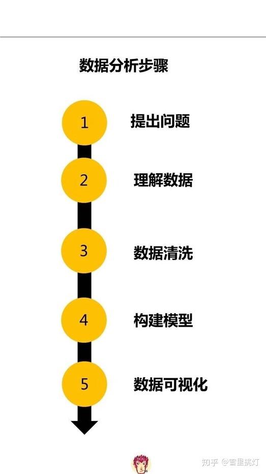 数据分析实操——数据透视表和描述统计分析工具的使用 知乎