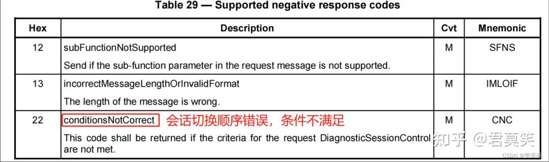 UDS 诊断服务详细解读 - 知乎
