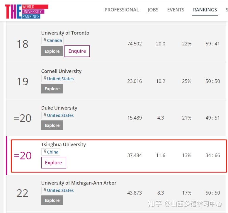 清华首次冲入前20强！最新泰晤士世界大学排名发布！ - 知乎