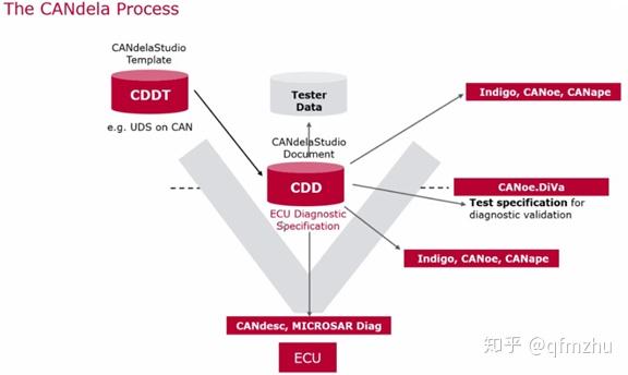【图解CDD】利用CANdelaStudio编辑诊断描述CDD文件带你入门到精通 - 知乎