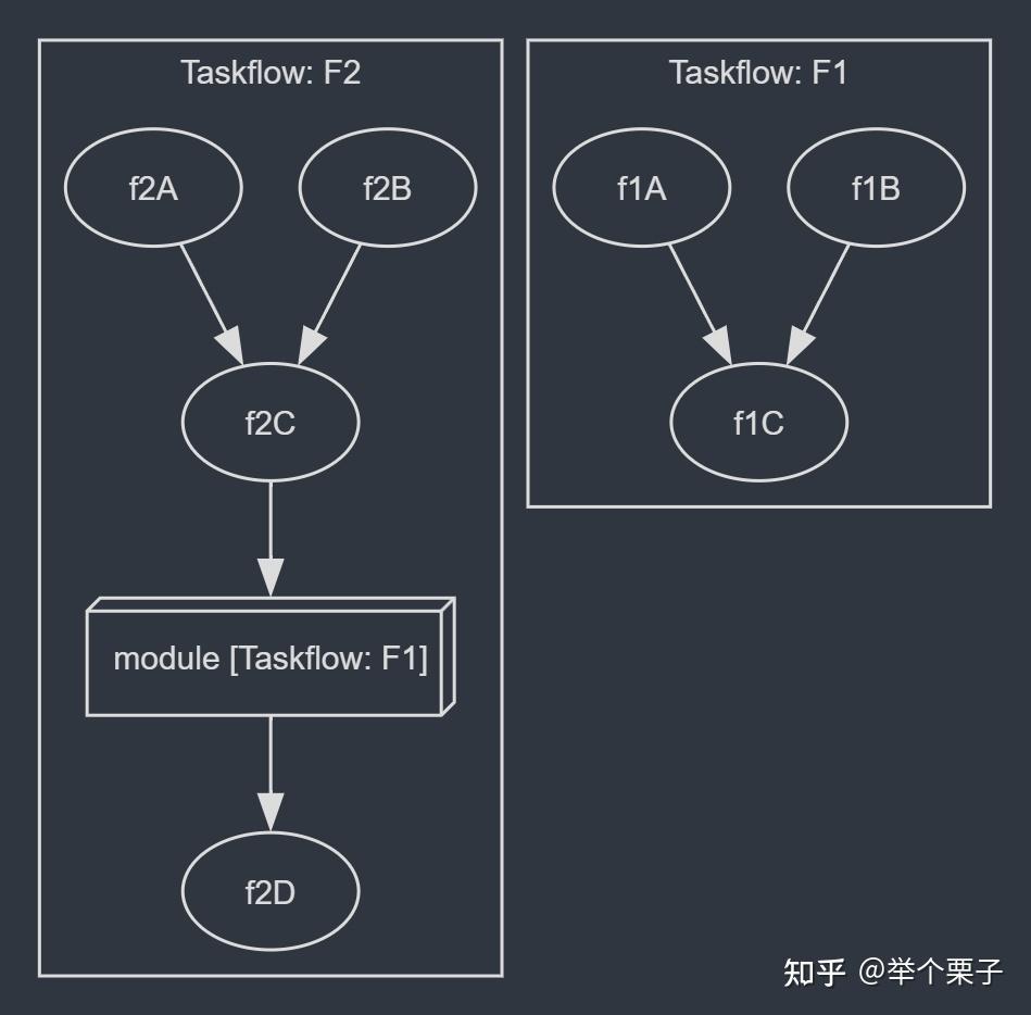 C++高性能编程——Taskflow并行框架 - 知乎