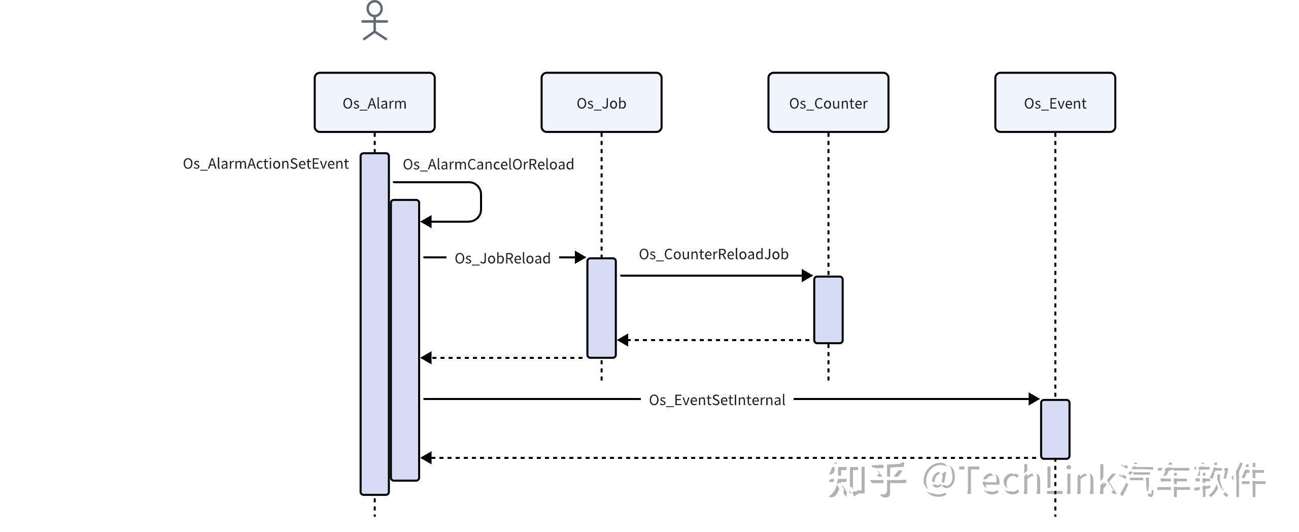 AUTOSAR OS模块详解(三) Alarm - 知乎
