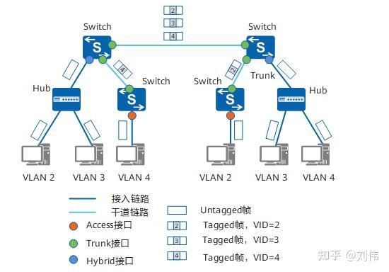 全网最详细的VLAN的原理和配置 - 知乎