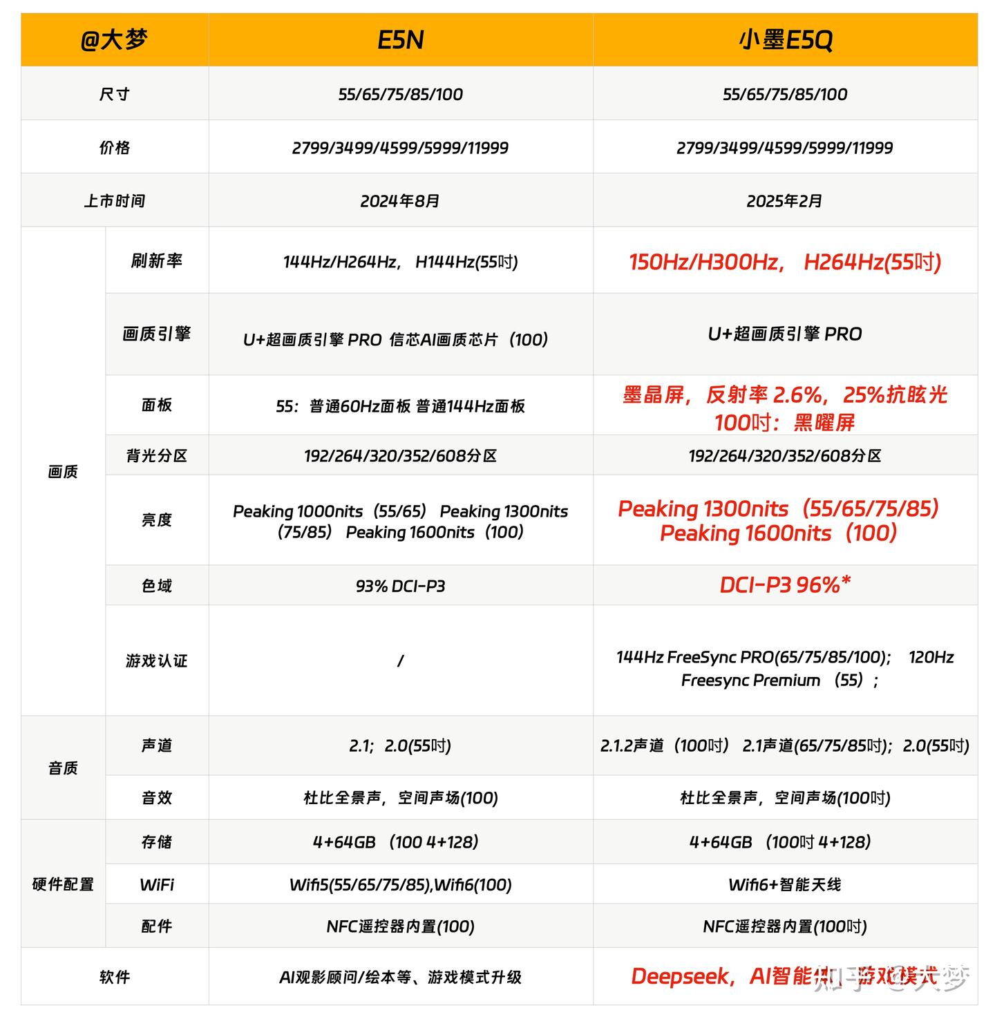 全新升级墨晶屏！2025年MiniLED电视口碑王，海信小墨E5Q来了！ - 知乎