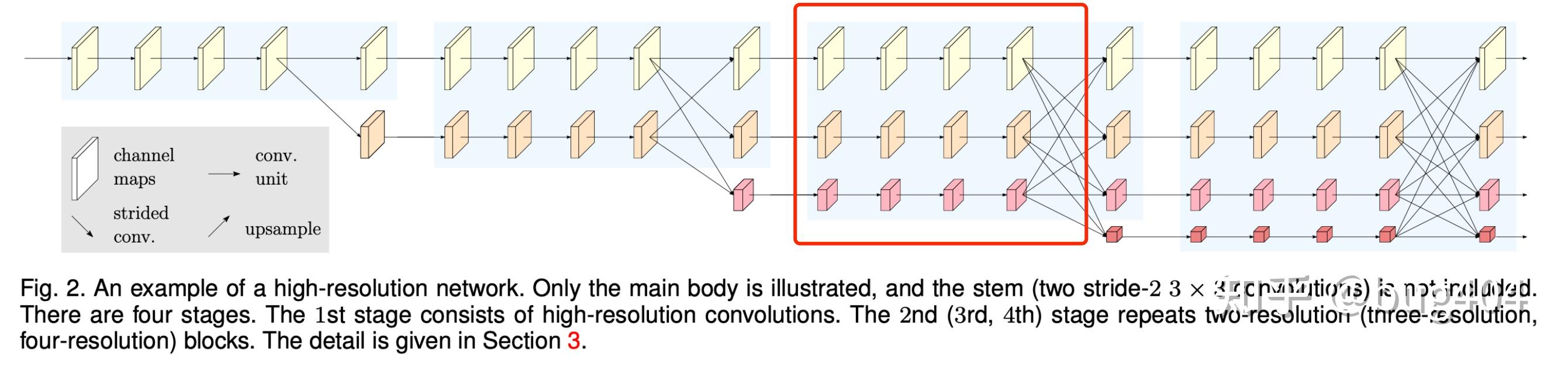 HRNet，Deep High-Resolution Representation Learning for Visual Recognition解读 - 知乎