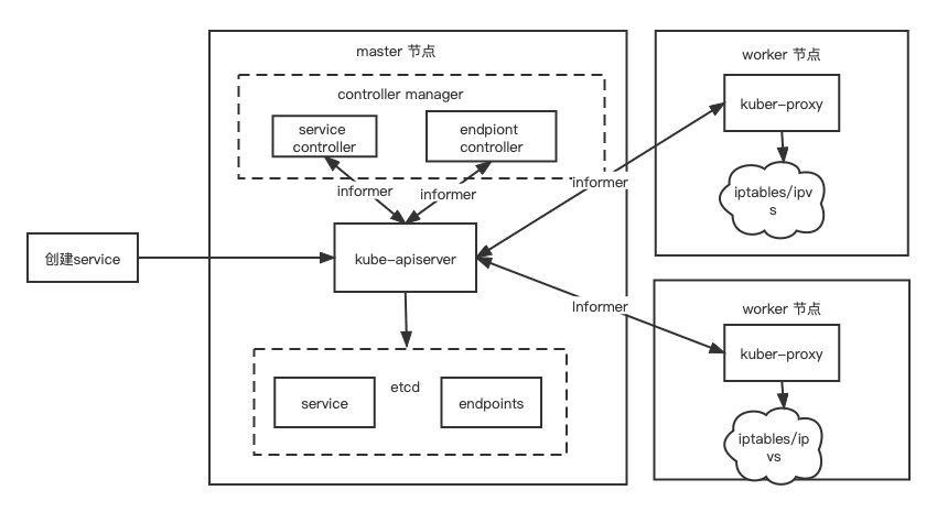 Kubernetes Service 工作原理 - 知乎