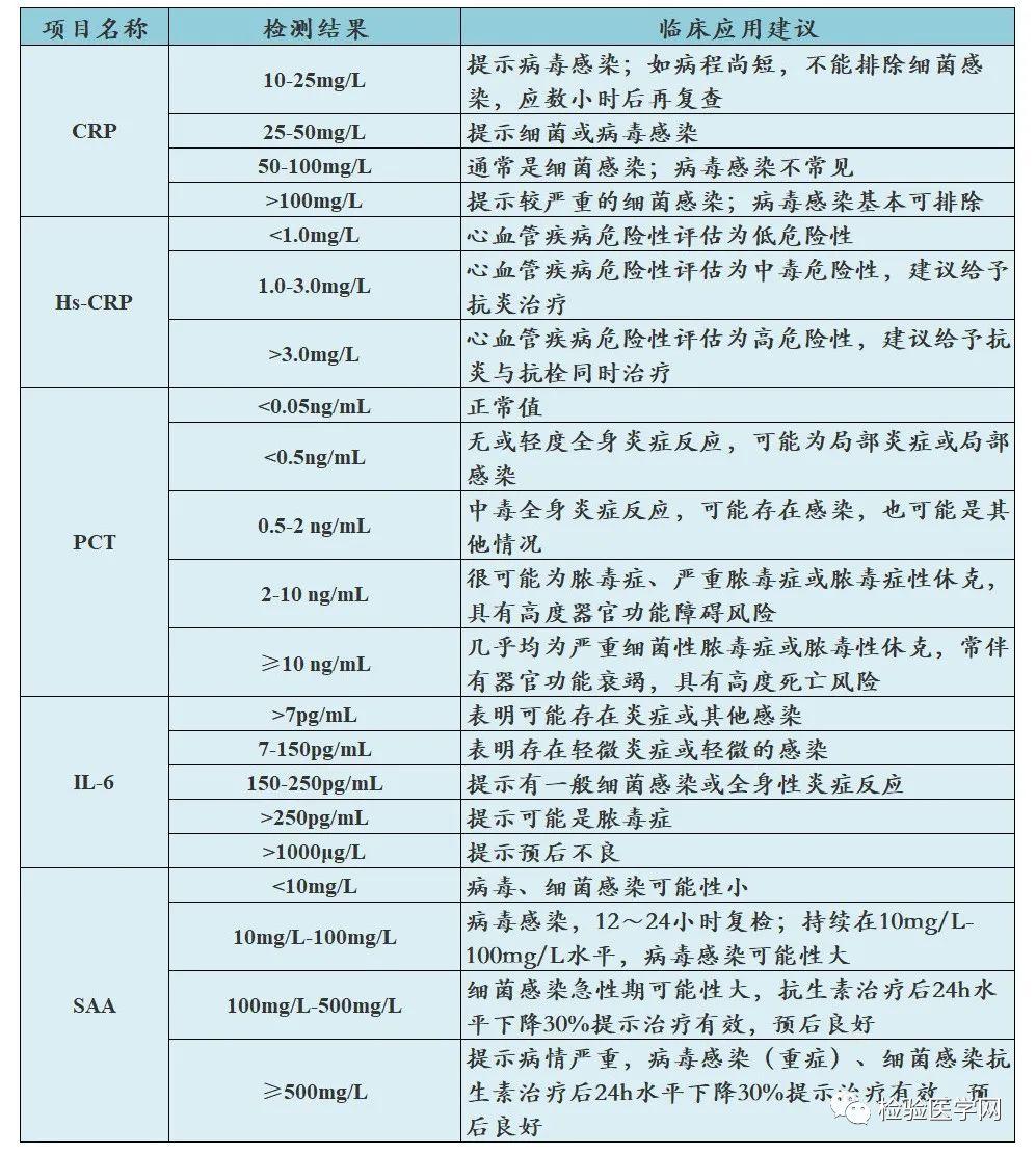 PCT、CRP……5 大炎症指标在感染性疾病中的对比详细解读 - 知乎