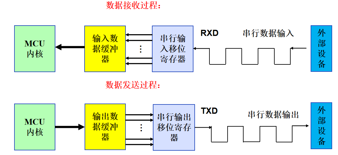 10 通用同步异步收发器（USART） - 知乎