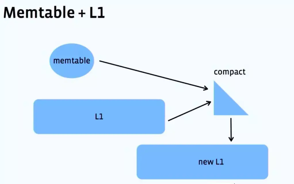 一文带你了解LSM Compaction - 知乎