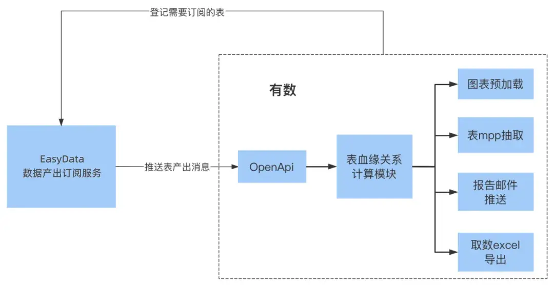 简单聊聊有数BI+EasyData的一体化解决方案 - 知乎