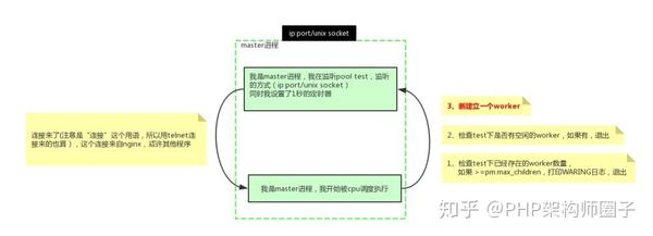 Php 技能精进之 Php Fpm 多进程模型 知乎