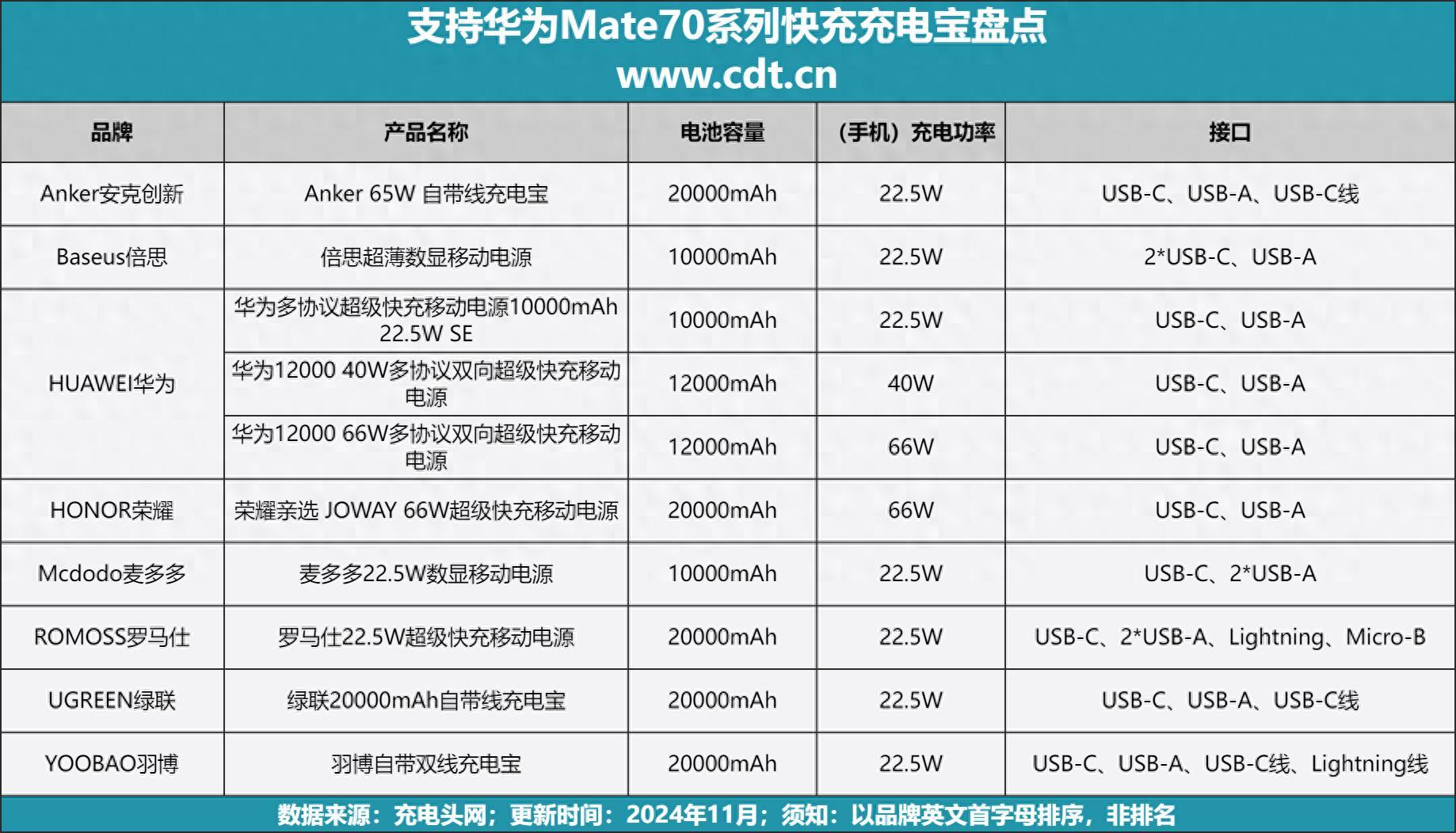 盘点支持华为Mate70系列手机快充充电宝，SCP 66W移动快充 - 知乎