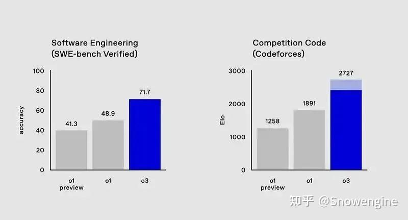 OpenAI o3风暴来袭，o1的终结者？ - 知乎