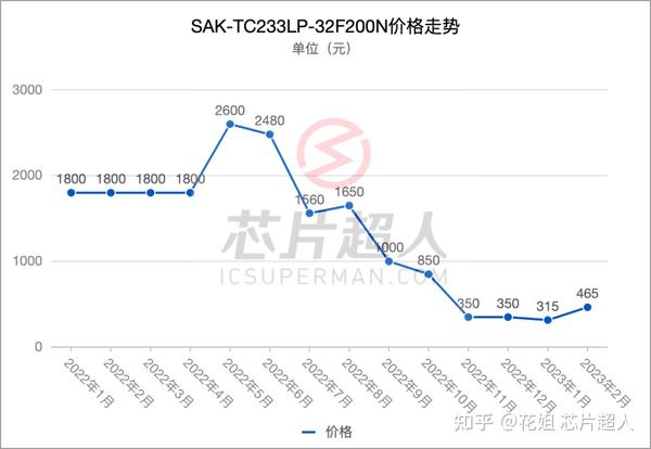 详细说说最近很火的英飞凌SAK系列芯片 - 知乎
