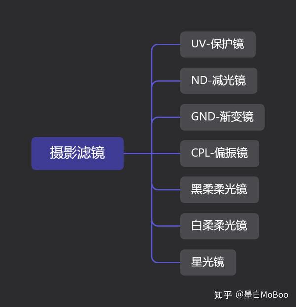 一篇文章搞懂UV镜、ND减光镜、CPL偏振镜及GND渐变镜到底该怎么选！ - 知乎