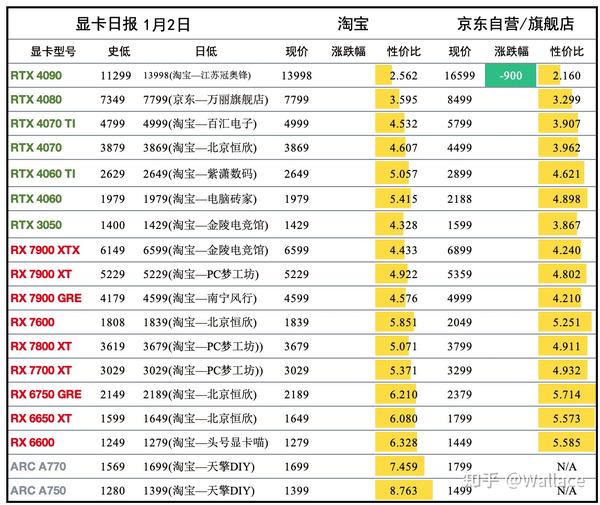 显卡日报1月2日｜英伟达H20将在2024年Q2量产 - 知乎