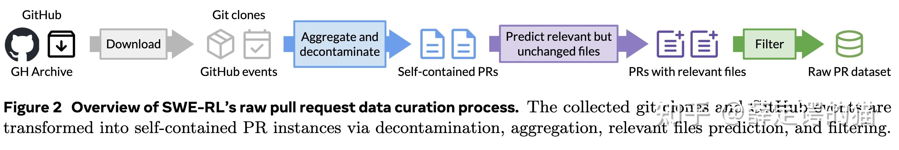 论文笔记-SWE-RL: Advancing LLM Reasoning via Reinforcement Learning on Open Software Evolution - 知乎