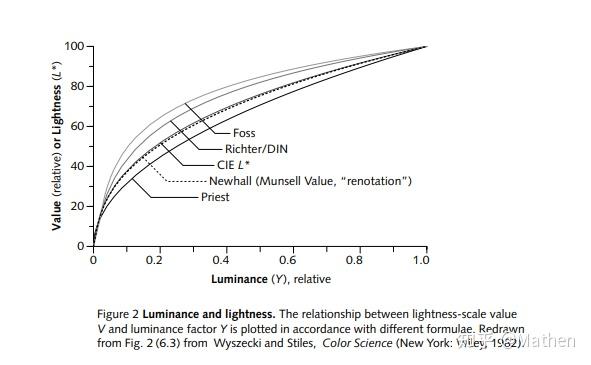 Gamma Correction and sRGB - 知乎