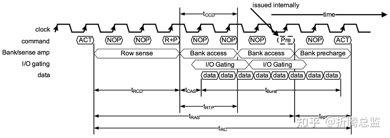 DDR 探密二：深入剖析 DRAM 芯片的存储原理 - 知乎
