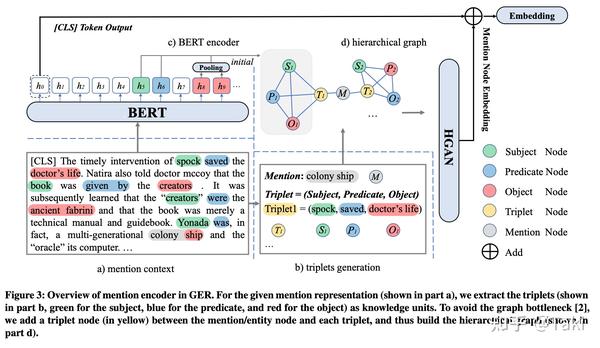 Modeling Fine-grained Information via Knowledge-aware Hierarchical Graph for zero-shot EL - 知乎