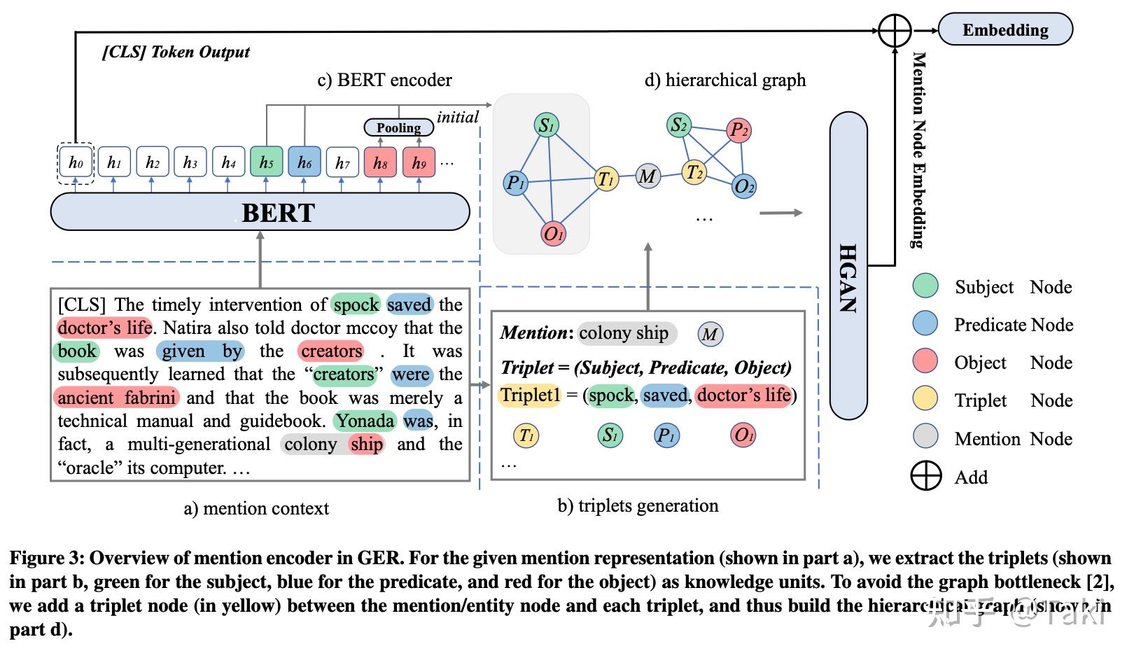 Modeling Fine-grained Information via Knowledge-aware Hierarchical Graph for zero-shot EL - 知乎