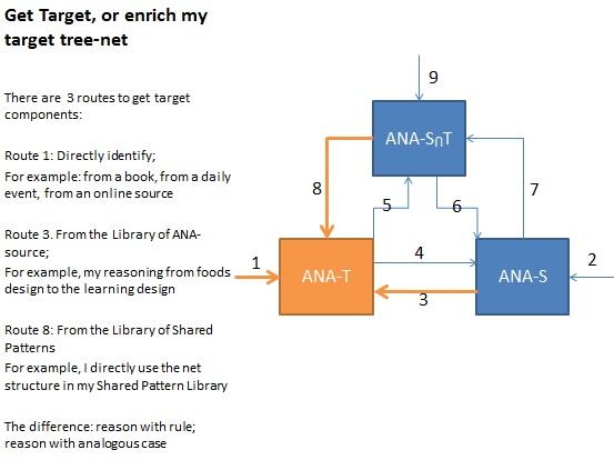 Flowchart： analogy reasoning routes, ANA-3 - 知乎