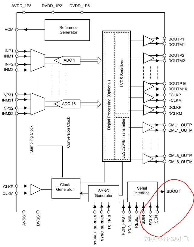 FPGA配置高速ADC篇(9)_ADS52j90四线SPI配置实战 - 知乎
