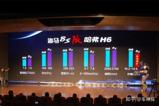 矛头直指哈弗H6，海马8S跨水平对比能否取胜？ - 知乎