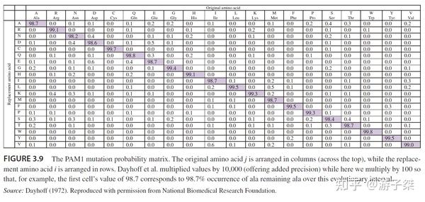如何得到PAM打分矩阵——PAM打分矩阵原理与Dayhoff模型【生物信息学】 - 知乎